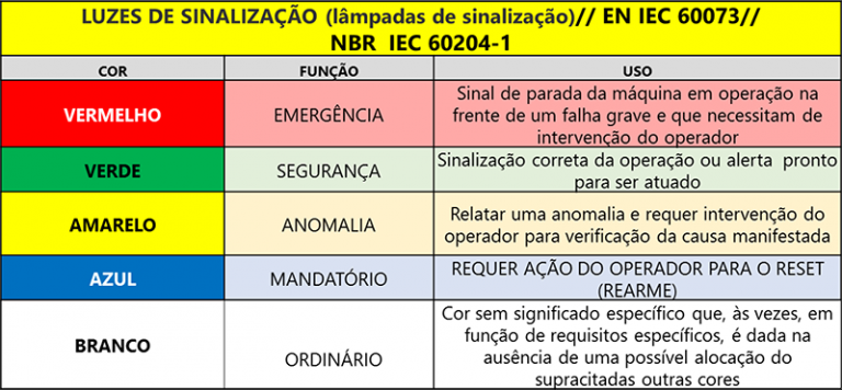 Cores dos dispositivos de controle – Fast Solution